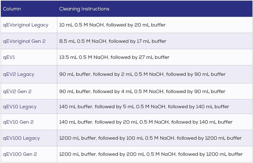 How do I clean and store the qEV column after I've collected my EVs?